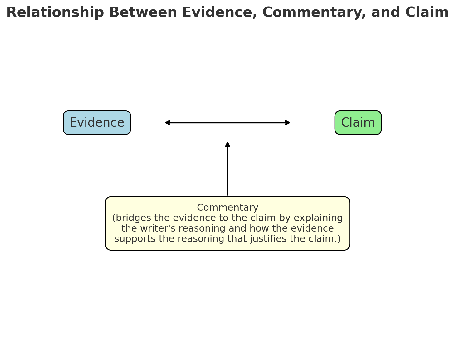 Enhancing AP English Essays: Mastering Reasoning and Commentary